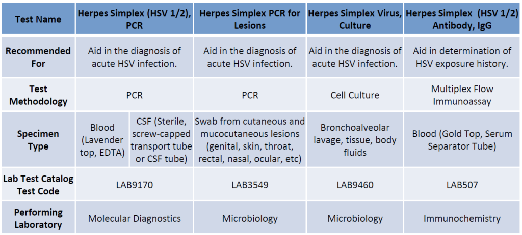 Herpes Simplex Virus (HSV) IgM Antibody Testing Update – Corewell ...